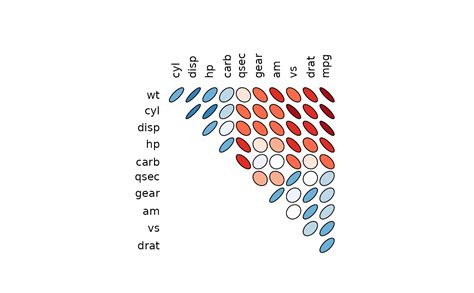 Plot Correlation Matrix Ellipses — Plotcorr • Ellipse