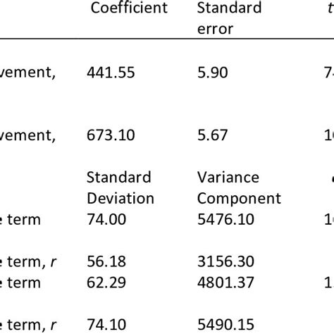 Analysis Results Of One Way Analysis Of Variance Anova Model With