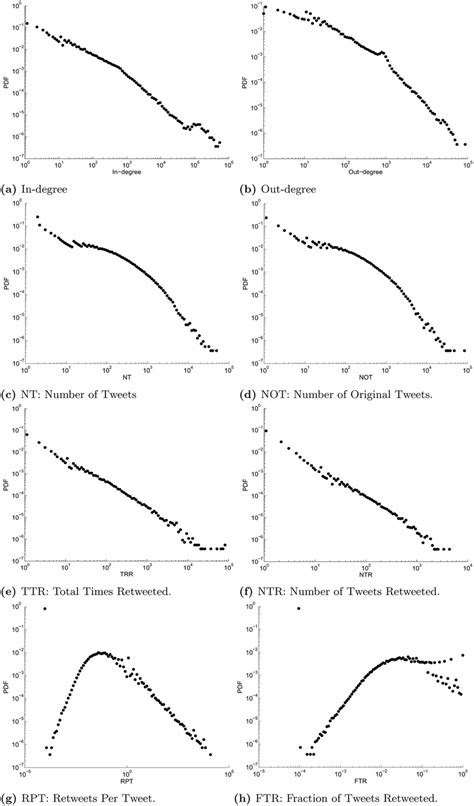Distributions Of Different Nodal Attributes Download Scientific