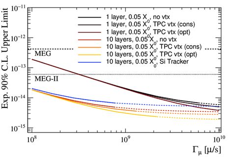 Expected 90 Confidence Level C L Upper Limit On The Branching Ratio