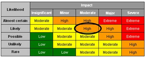 risk management process and its phases training strategies
