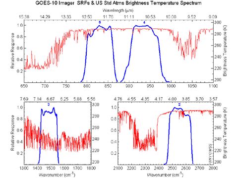 Goes 10 Imager Spectral Response Functions Srf For The Infrared