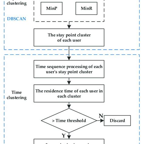 Travel Od Extraction Algorithm Based On Spatio Temporal Clustering