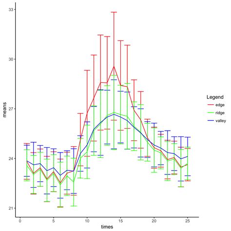 adding a legend to ggplot linegraph of multiple dataframes