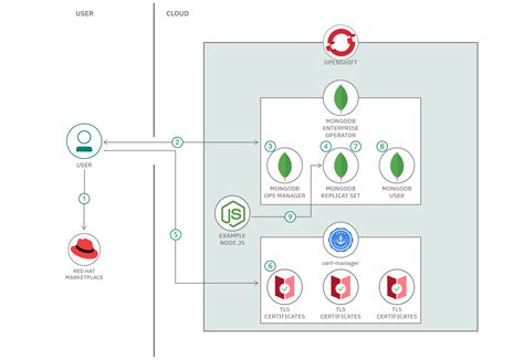 secure mongodb enterprise from red hat marketplace on red hat openshift