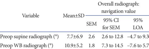 Standard Error Of Measurement Sem 95 Confidence Interval Ci For