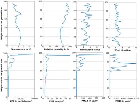 Vertical Profiles Of The Meteorological Parameters And Air Pollutants