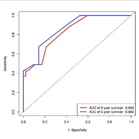 Internal Validation Of The Nomogram To Predict Os Likelihoods In
