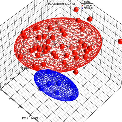 Principal Component Analysis Of Transcriptomic Data Set Description
