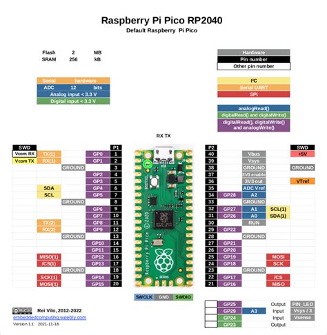 debugging against the pico board embedded computing