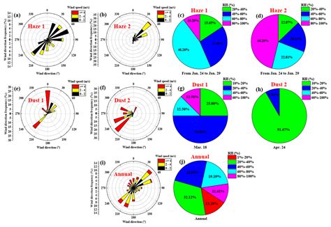 Remote Sensing Free Full Text The Characterization Of Haze And Dust