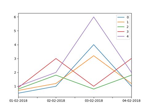 python how to plot a line chart by considering first row labels as x