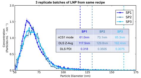 Lipids And Lipid Nanoparticles Spectradyne