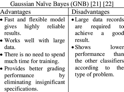 Gaussian Naïve Bayes Advantages And Disadvantages Download Scientific