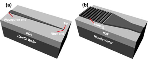 A Schematic Of An Inverse Taper B Schematic Of A Shallow Etched