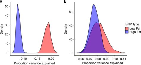 Empirical Distribution Of Estimated Variance Components For High And