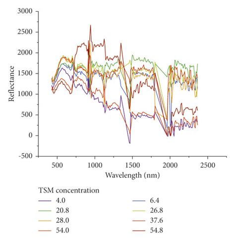 Spectral Curves And Correlation Coefficients Of Sampling Points