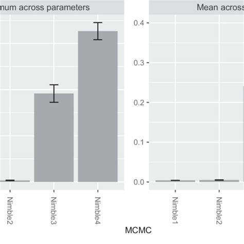 Minimum And Mean Markov Chain Monte Carlo Mcmc Efficiency Among The