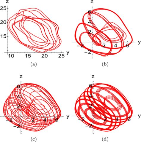 The Figure Shows The Projections Of Attractors On To Y − Z Plane For