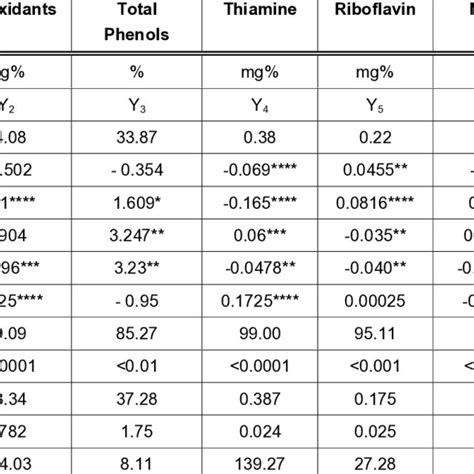 Coefficient Of Second Order Polynomial Regression Models Download
