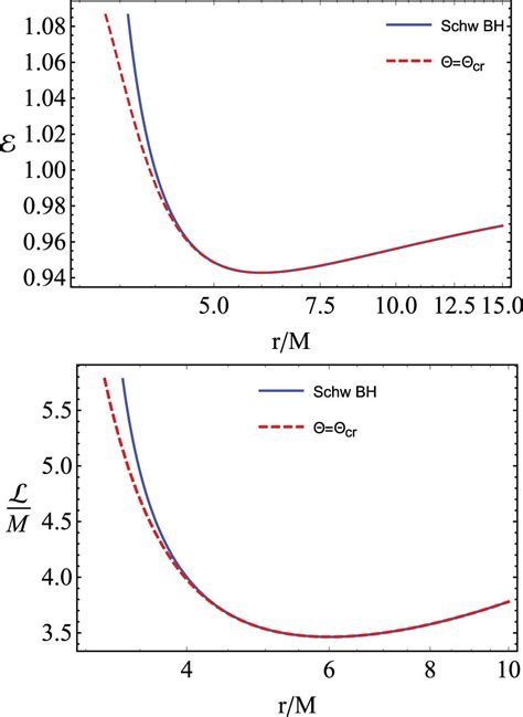 Radial Dependence Of The Specific Angular Momentum Top Panel And
