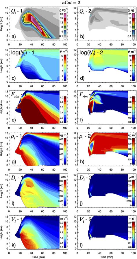 Parameterization Of Cloud Microphysics Based On The Prediction Of Bulk