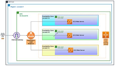 How To Create An Auto Scaling Group Of Ec2 Instances For High