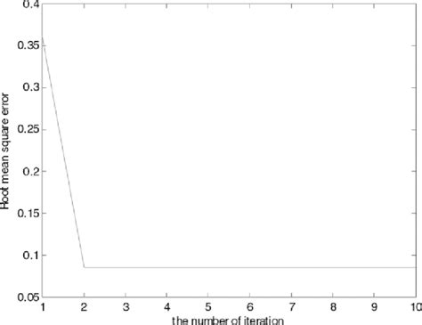 Root Mean Square Error Versus The Number Of Iterations Download