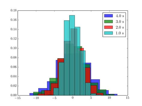 python plotting histogram of brownian motion stack overflow