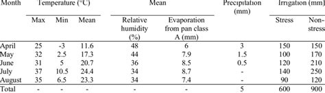 Maximum Minimum And Average Daily Air Temperature Relative Humidity