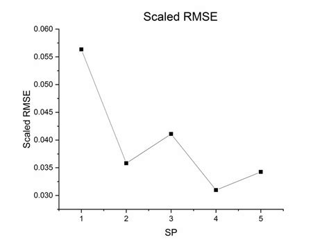scaled root mean square error rmse of each stress period sp