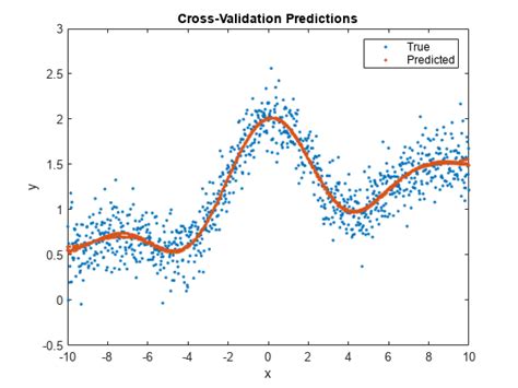 Cross Validated Gaussian Process Regression Gpr Model Matlab