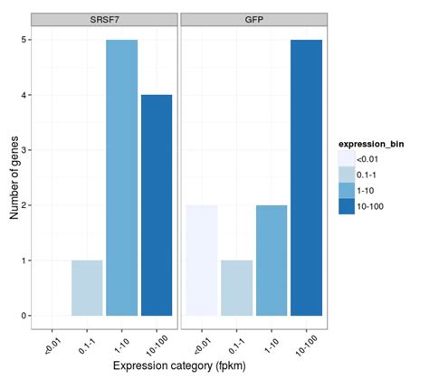 overlay density and histogram plot with ggplot2 using custom bins images