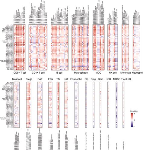 The Correlations Of Lck Expression And Immune Infiltration Across Human