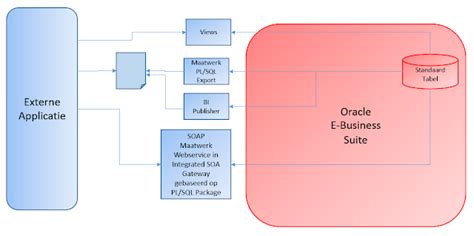 oracle applications custom development ebs integration versus fusion