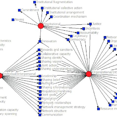 Juxtaposition Of Three Levels Of Themes Download Scientific Diagram