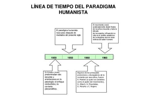 Escala De Tiempo Humanista