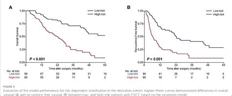 Figure 2 From Development And External Validation Of A Prognosis Model