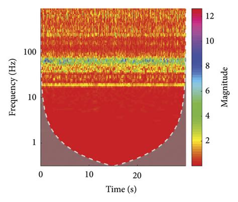 Time Frequency Analysis For The Vibration By Applying Cwt To Raw