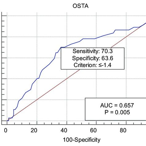 The Receiver Operating Characteristic Curve Analysis Of The Diagnostic
