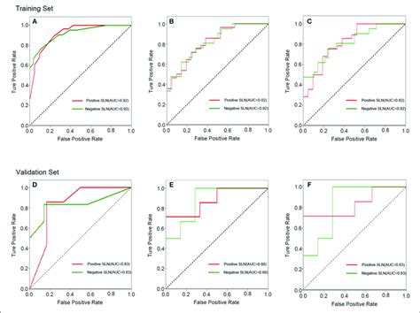roc curves of the xgboost a lr b and svm c classifiers in