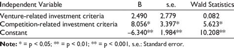 the results of binary logistic regression showing that continuation