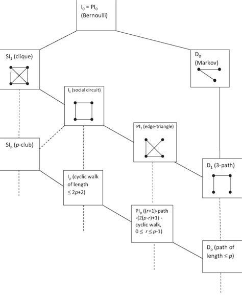 Dependence Hierarchy Exponential Random Graph Models For Social