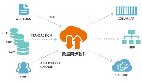数据同步解决方案
