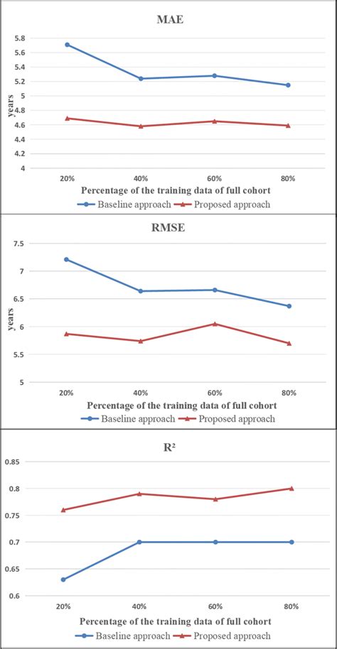Comparison Of Mae Rmse And R² For The Baseline Approach And Our