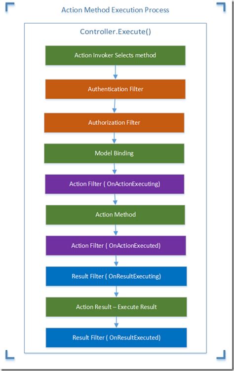 understanding unique filters in asp within mvc application t dg