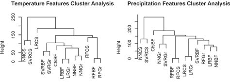 Dendrograms Of Average Linkage Cluster Analysis Of Attribute Selection