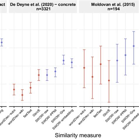 Pearson Correlation Coefficients Between Mean Reaction Times In Lexical
