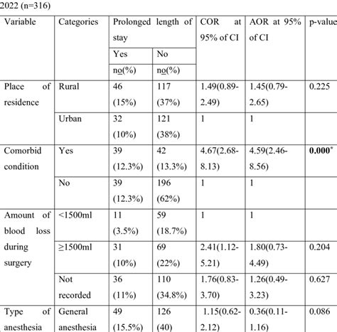 Bivariate And Multivariate Analysis Of Factor Associated With Prolonged