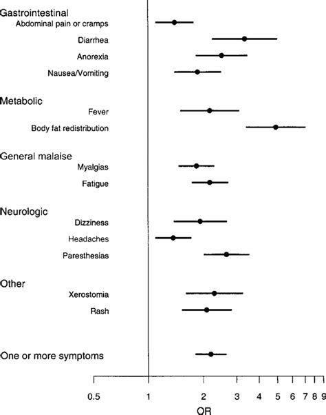 Multivariable Ors And 95 Cis For Clinical Symptoms Among Participants